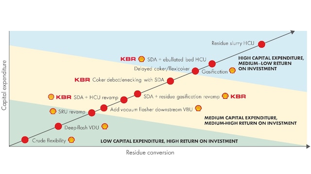 Residue upgrading | Residue conversion | Shell Catalysts & Technologies ...